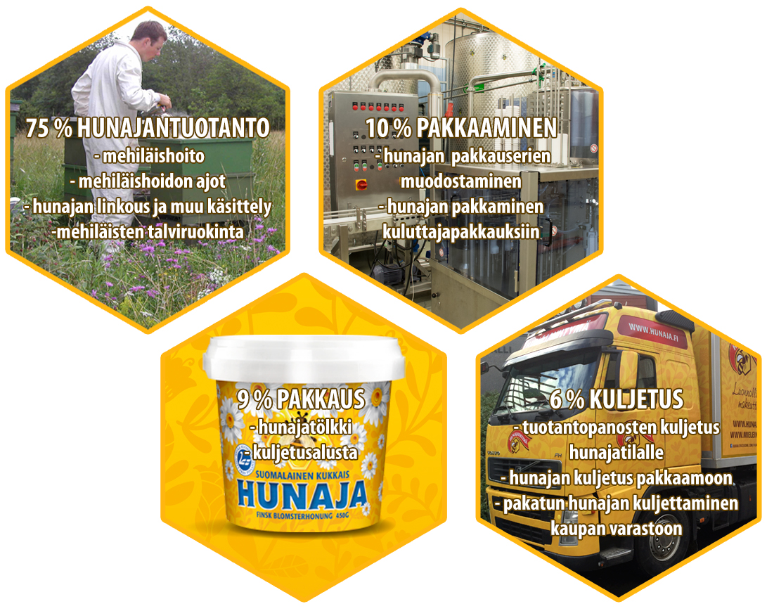 Hunajan hiilijalanjälki - Hunajayhtymä Oy